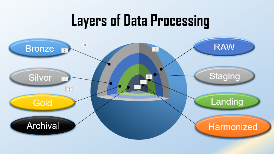 Layers Of Data Processing- Raw, Staging, Bronze, Silver, Gold ...